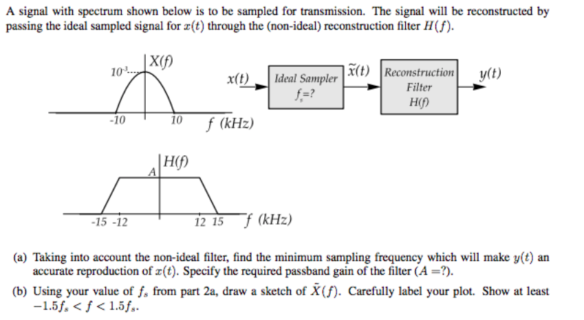 Solved A signal with spectrum shown below is to be sampled | Chegg.com