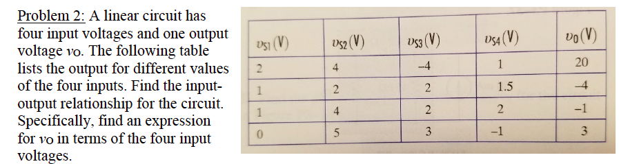 Solved Problem 2: A linear circuit has four input voltages | Chegg.com