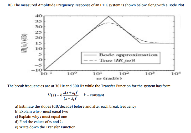Solved The measured Amplitude Frequency Response of an LTIC | Chegg.com
