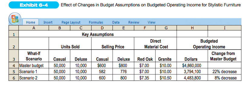 How to calculate the Budgeted operating income | Chegg.com