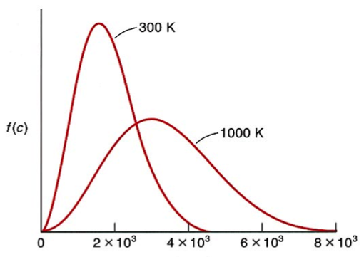 Solved The graph shows Maxwell speed distribution curves | Chegg.com