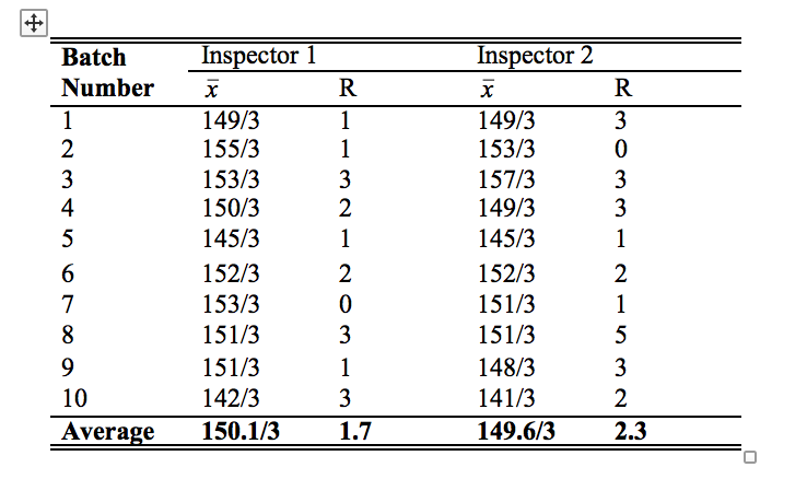 In a gauge R&R study, 2 inspectors use the same gauge | Chegg.com