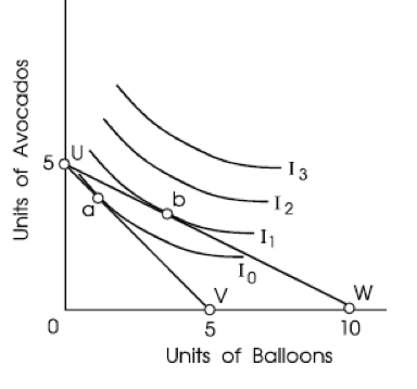 Solved Four of John’s indifference curves for avocados and | Chegg.com