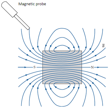 Solved 4-When you place the magnetic probe in front of and | Chegg.com