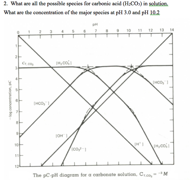 Solved What are all the possible species for carbonic acid | Chegg.com