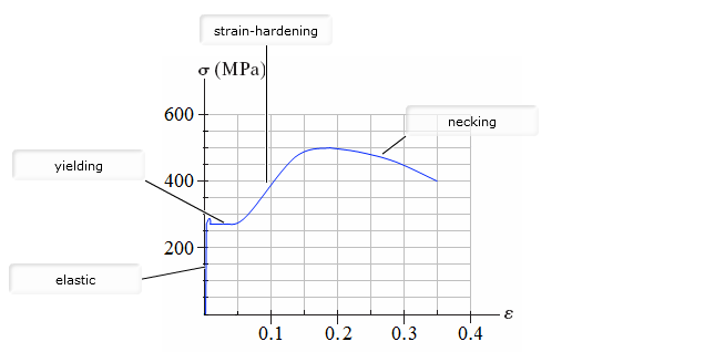 Solved What is the percent elongation of the material from | Chegg.com