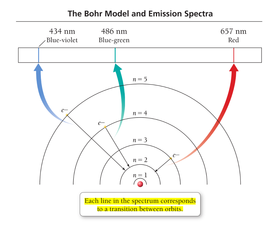 Solved Calculate the ninitial from the bohr diagram for | Chegg.com