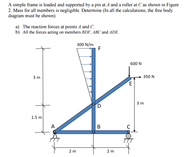 Solved A simple frame is loaded and supported by a pin at A | Chegg.com