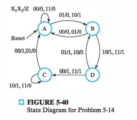 Solved The state diagram for a sequential circuit appears in | Chegg.com