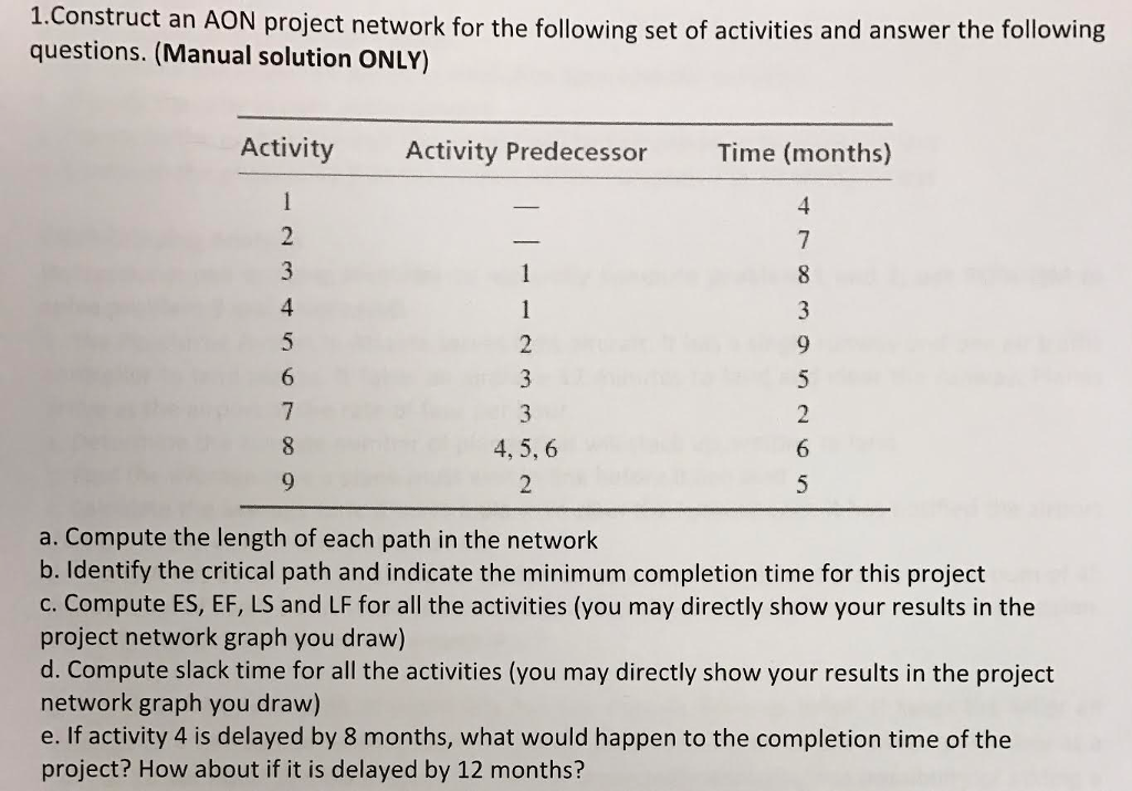 Solved Construct an AON project network for the following | Chegg.com Solved Construct an AON project network for the following | Chegg.com