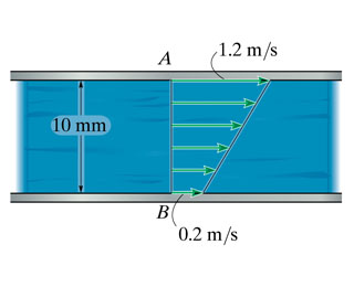 The liquid confined between two plates is assumed to | Chegg.com