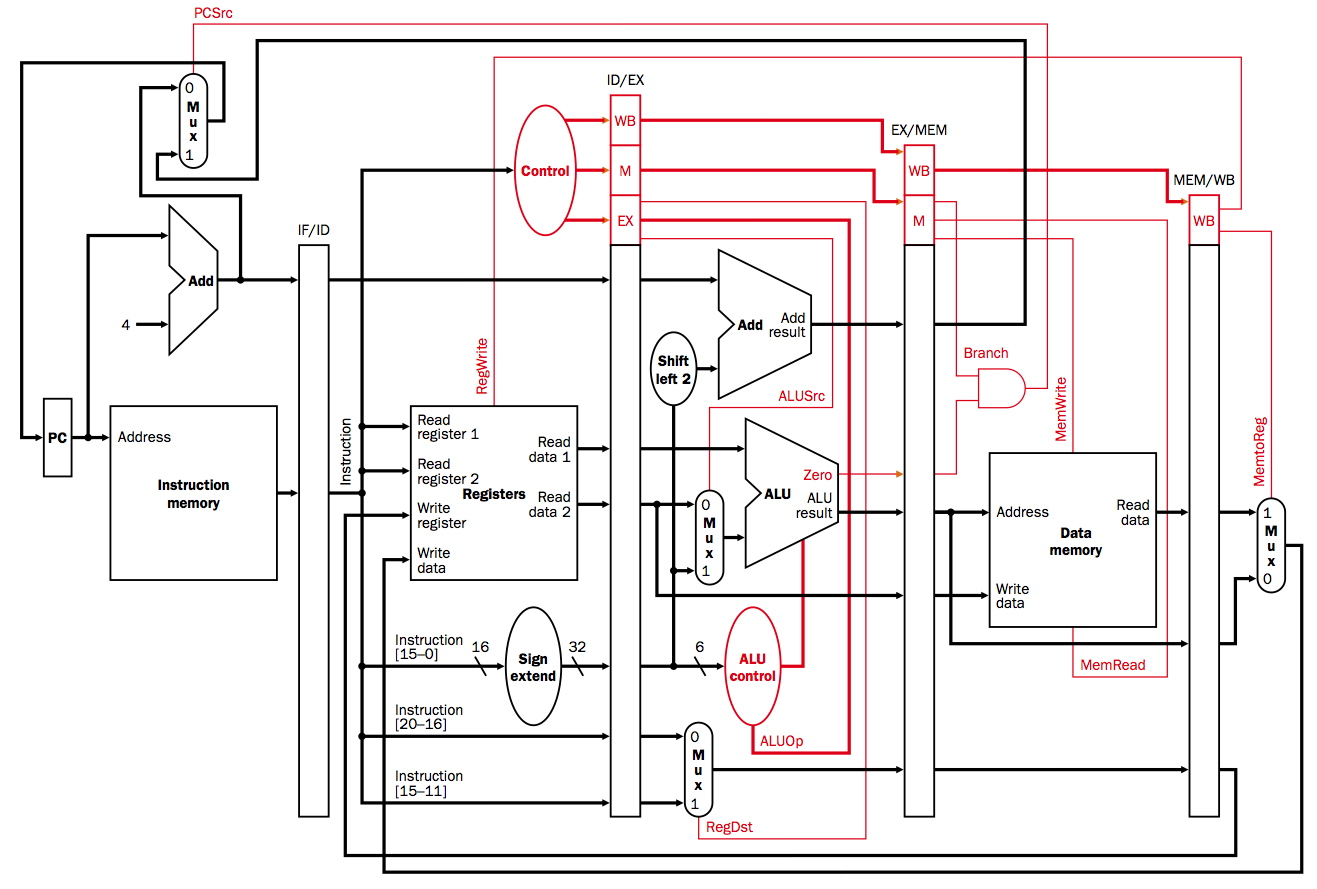 Design the Hazard Detection Unit for the scenario | Chegg.com