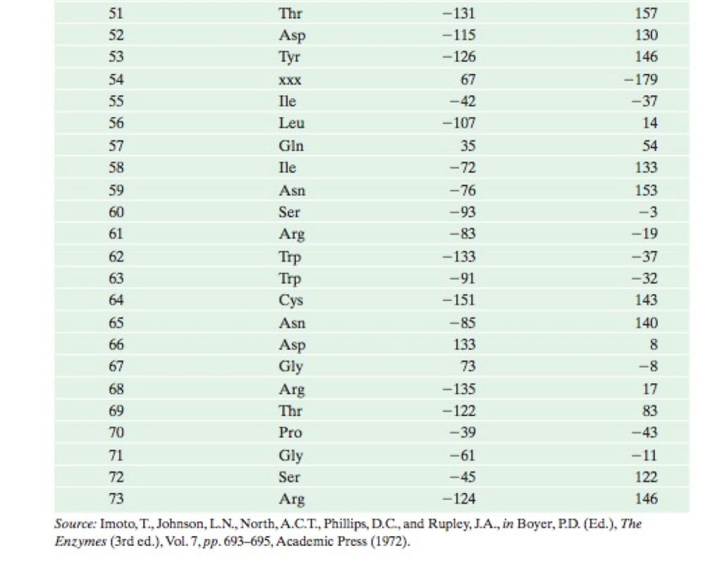 Solved Use the table and ramachandran plot. List all of the | Chegg.com