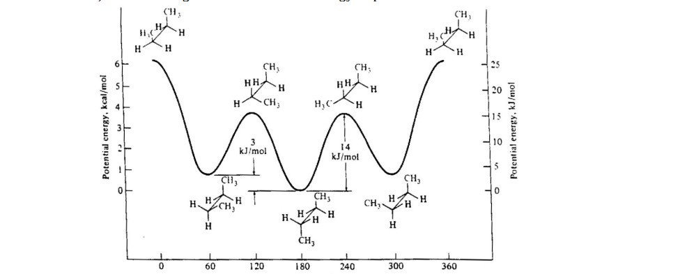 Solved The above image shows the conformation energy for | Chegg.com