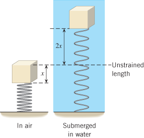 Solved A spring is attached to the bottom of an | Chegg.com