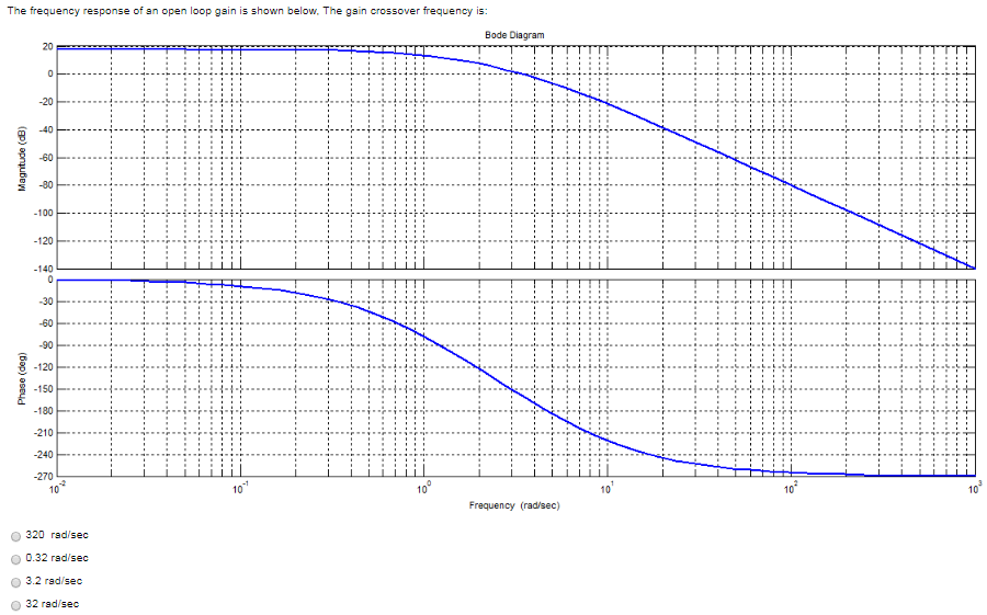 Solved The frequency response of an open loop gain is shown | Chegg.com