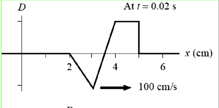 Solved From the snapshot graphs at the indicated time, draw | Chegg.com