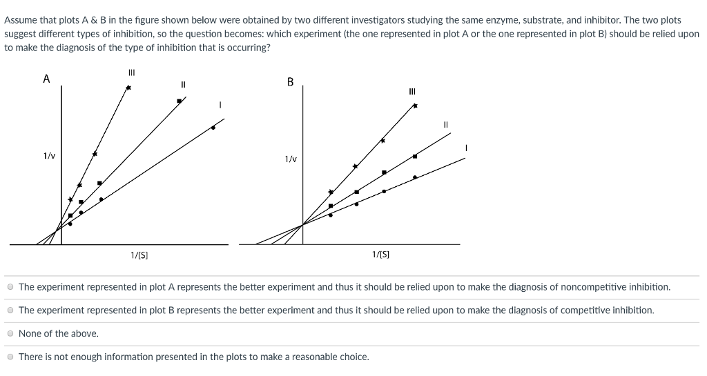 Solved Assume that plots A & B in the figure shown below | Chegg.com