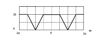 Solved The magnitude of the frequency spectrum, |X(ohm)|, | Chegg.com