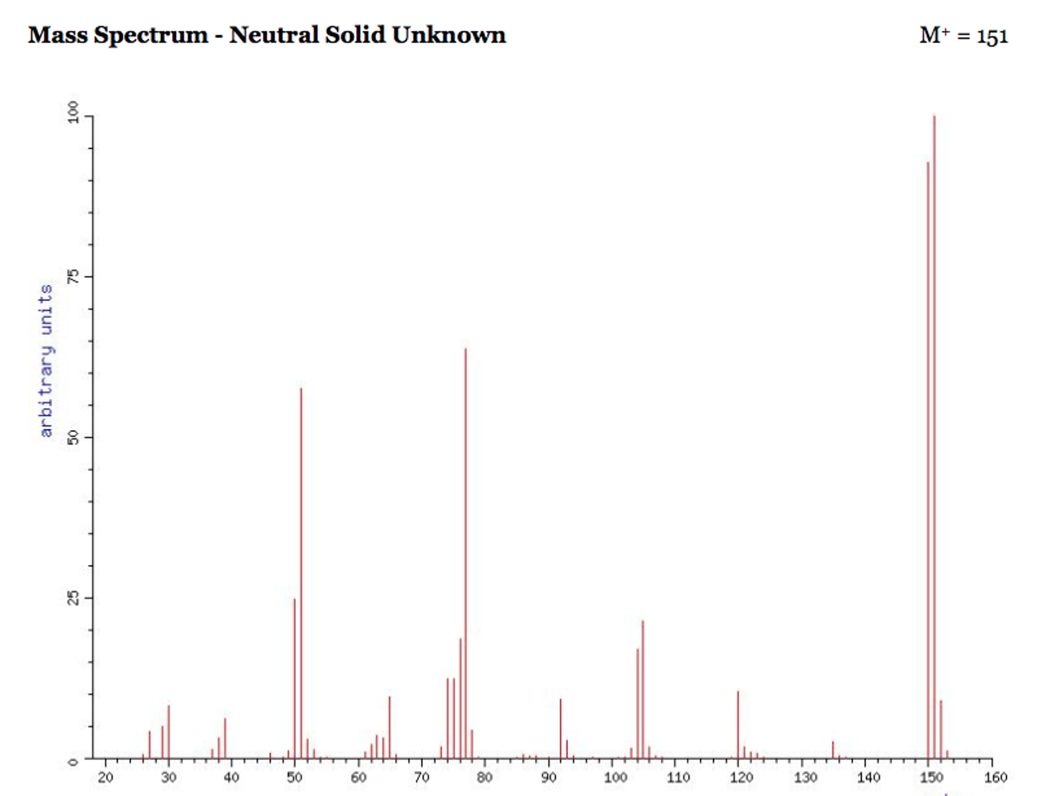 Solved M+ 151 Mass Spectrum - Neutral Solid Unknown 140 150 | Chegg.com