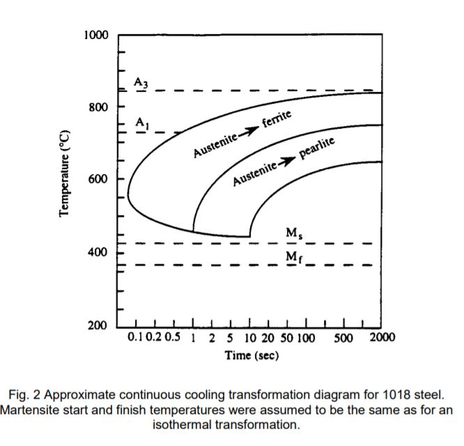Solved Pre-lab Question: Explain, using CCT curves, which | Chegg.com