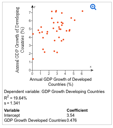 Solved Dependent variable: GDP Growth Developing Countries | Chegg.com