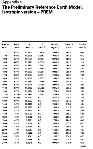 Based on the Preliminary Reference Earth Model (PREM, | Chegg.com
