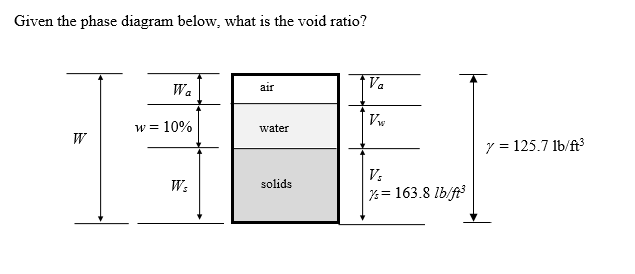 Solved Given the phase diagram below, what is the void | Chegg.com