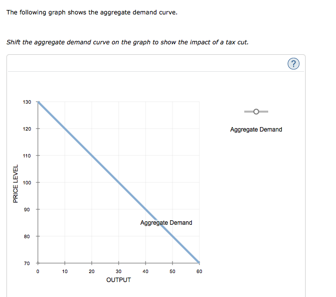 Solved The following graph shows the aggregate demand curve. | Chegg.com