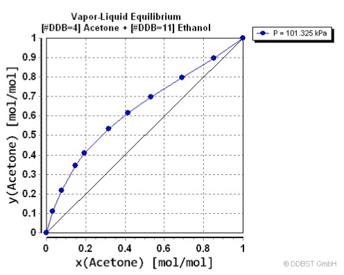 a distillation column uses the optimum feed stage. a | Chegg.com