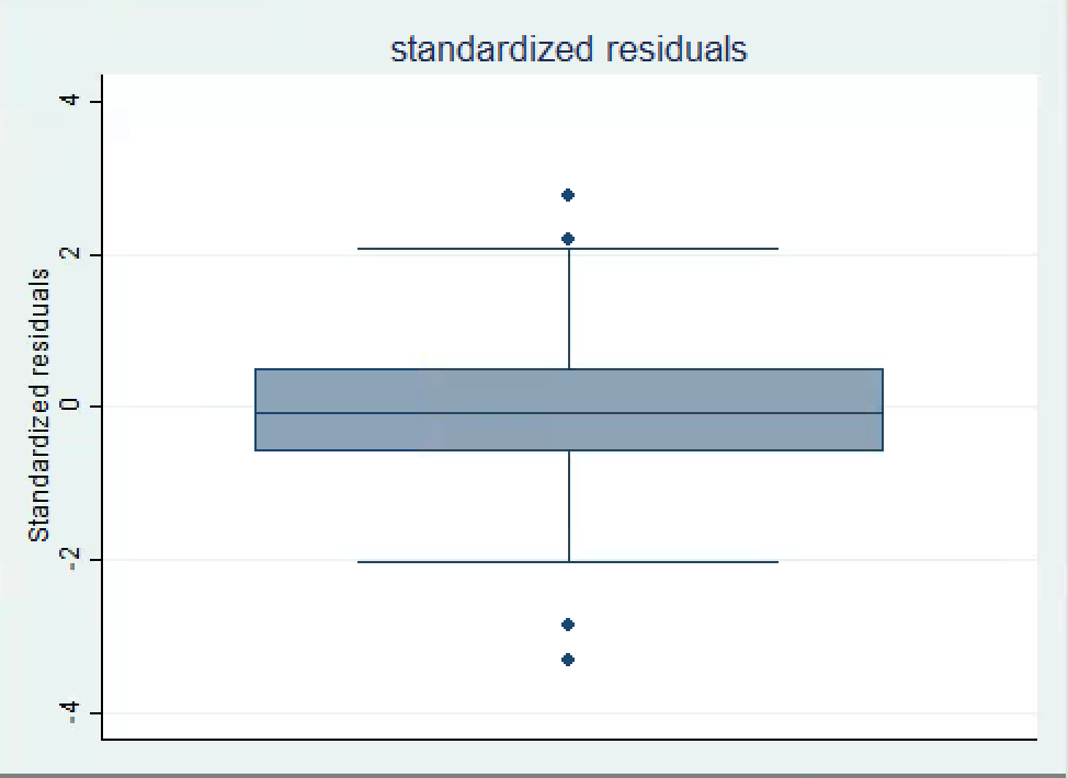 Solved 3. Using the standardized residuals, analyze the box | Chegg.com