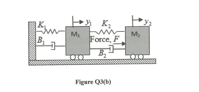 Solved Q3 () Figure Q3(a) shows a rotational mechanical | Chegg.com