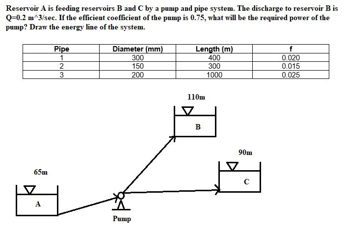 Solved Reservoir A is feeding reservoirs B and C by a pump | Chegg.com