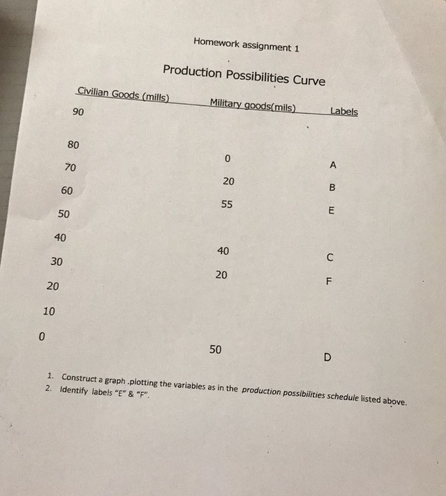 Solved Construct a graph plotting the variables as in the | Chegg.com