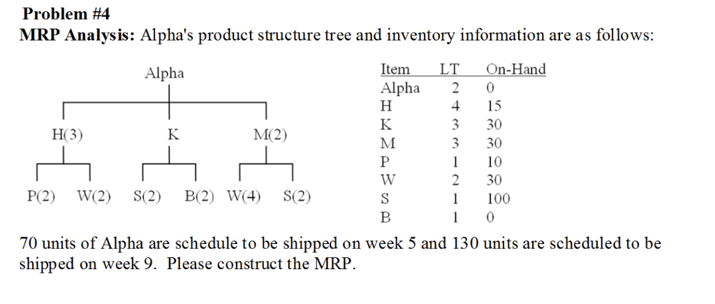 Solved Problem #4 MRP Analysis: Alpha's product structure | Chegg.com