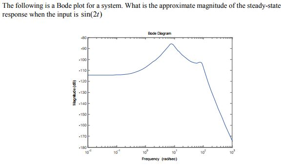 Solved The following is a Bode plot for a system. What is | Chegg.com