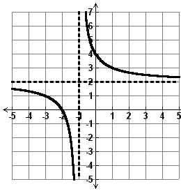 Solved lim x→ f(x) | Chegg.com