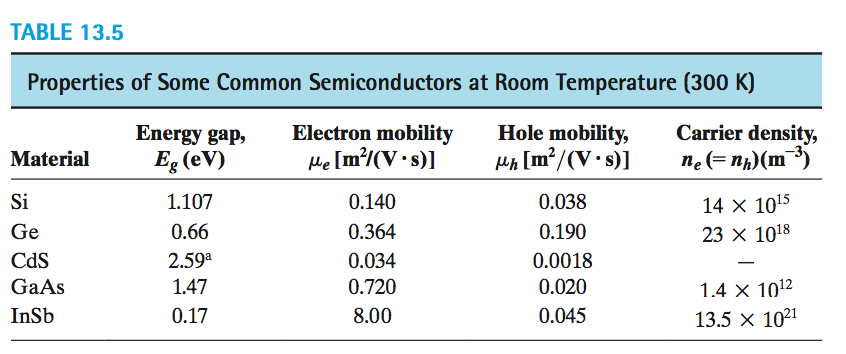 Solved Calculate the electrical conductivity of GaAs at room | Chegg.com