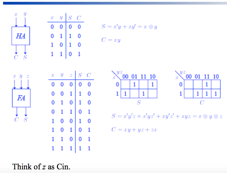 Solved Given the truth tables for both the half adder (HA) | Chegg.com