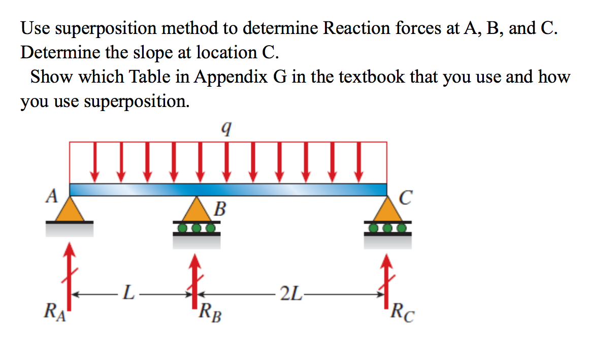 Use superposition method to determine Reaction forces | Chegg.com