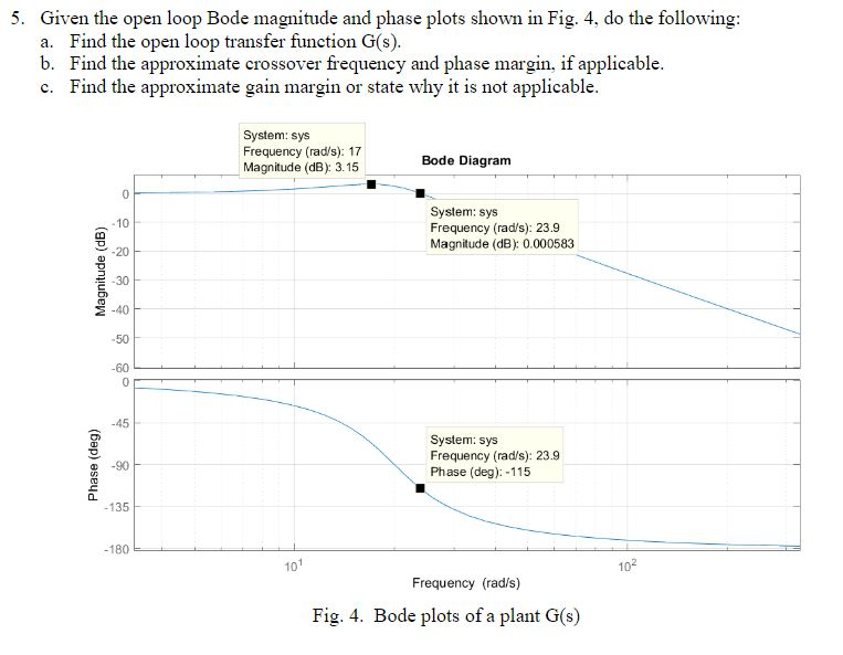 Solved 5. Given the open loop Bode magnitude and phase plots | Chegg.com