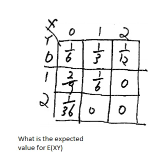 Solved What is the Expected Value for E(XY) | Chegg.com