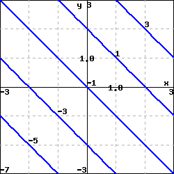 Solved Find a possible equation for the linear function | Chegg.com