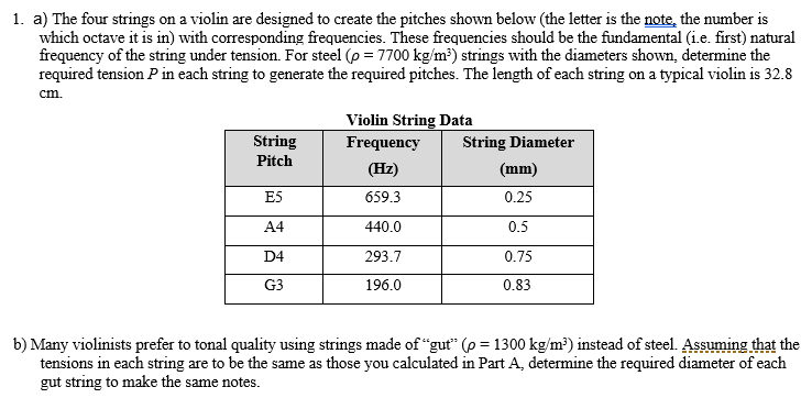 Solved The four strings on a violin are designed to create | Chegg.com