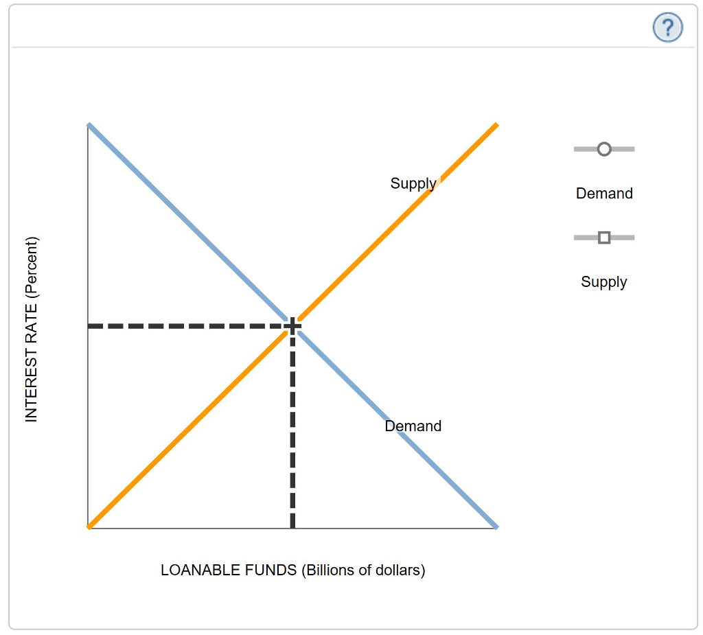 Solved 5. The market for loanable funds and government | Chegg.com