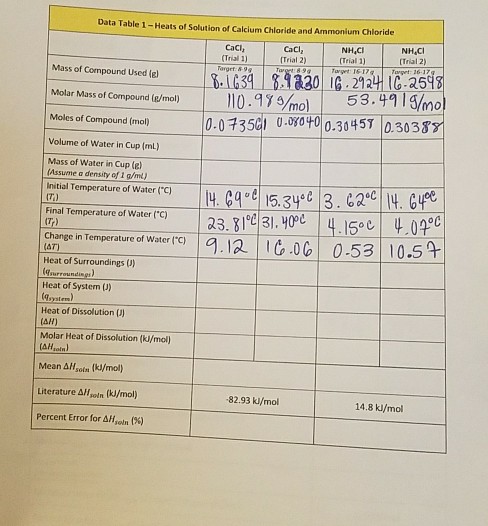 Data Table 1- Heats of Solution of Calcium Chloride | Chegg.com
