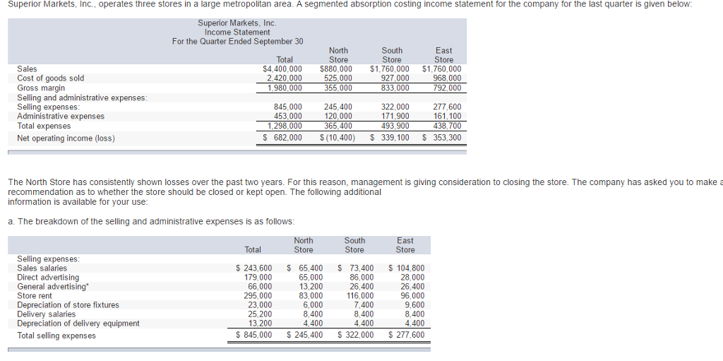 Solved Superior Markets Inc Operates Three Stores In A Chegg
