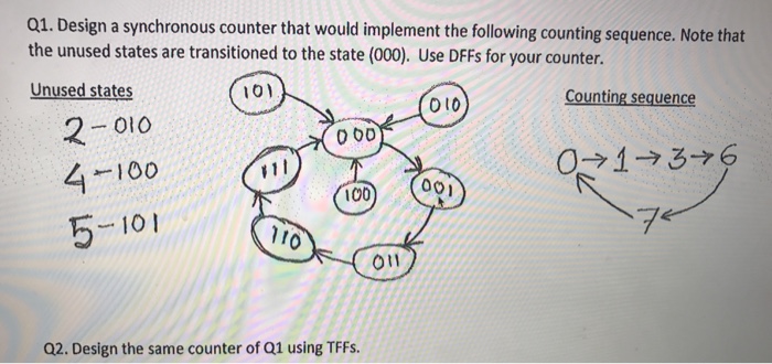 Solved Design a synchronous counter that would implement the | Chegg.com