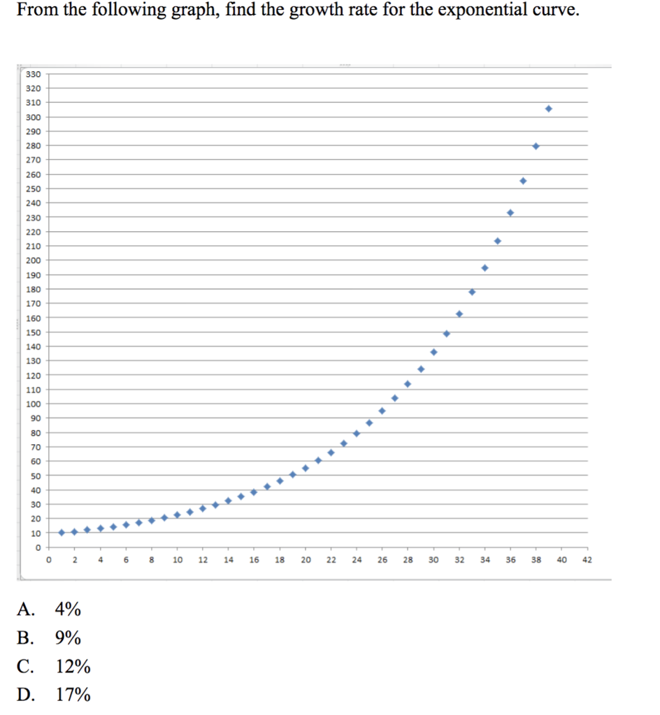 Solved From the following graph , find the growth rate for | Chegg.com