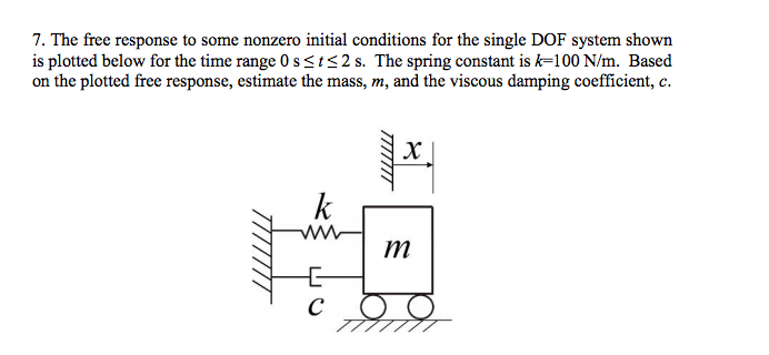 Solved 7. The free response to some nonzero initial | Chegg.com